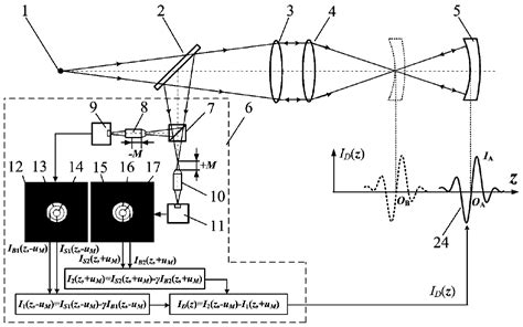 Transverse Subtraction Differential Confocal Curvature Radius