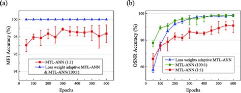 A Mfi Accuracy And B Osnr Accuracy Versus Epochs For Loss Weight Download Scientific