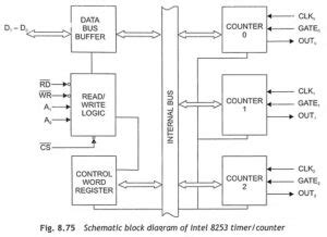 8253 Programmable Interval Timer EEEGUIDE