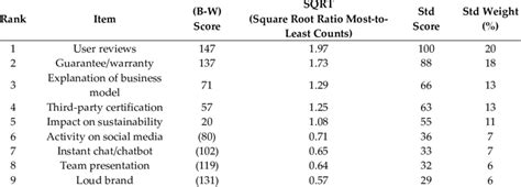 Results And Ranking Of Discrete Choice Model With Best Worst Scaling Download Scientific Diagram