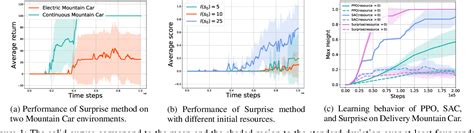 Figure 1 From Efficient Exploration In Resource Restricted Reinforcement Learning Semantic Scholar
