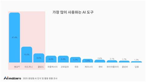 [2025 생성형 Ai 인식 및 활용 현황] 생성형 Ai 대중화 시대 97 가 알고 있고 95 가 활용 중 Ai 매터스