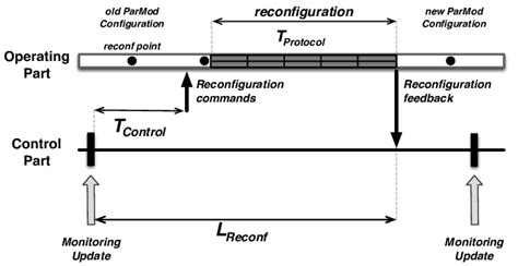 Interaction Scheme Between Functional And Control Logics Download