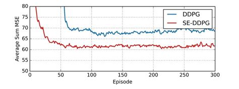 Average Sum Mse Of All Processes During Training With N 10 M 5 Download Scientific Diagram
