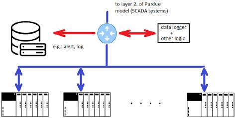 The Partarchitecture Of Industrial Network And Data Logger With Other Download Scientific