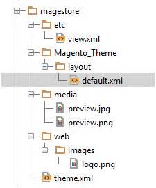 Magento Theme Development Create Magento Theme In Steps