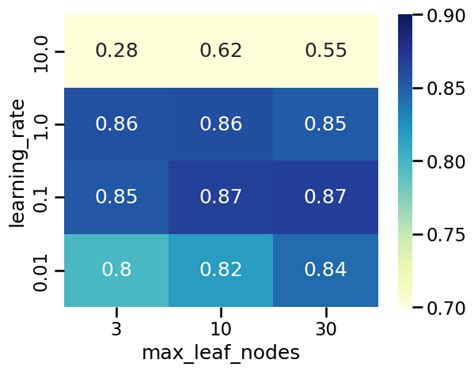 Hyperparameter Tuning By Grid Search Scikit Learn Course