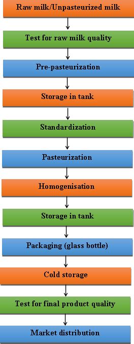 Difference Between Pasteurization And Sterilization