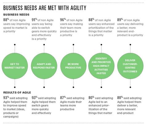 Applying Agile Methodology To Marketing Can Pay Dividends Assembly Networks Assembly Networks