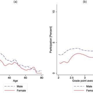 Gender Differences In Participation By Age And Academic Performance Download Scientific Diagram