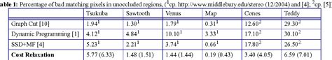 Table 1 From Stereo Matching With Occlusion Detection Using Cost
