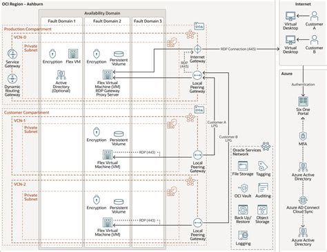 Readynetworks：在 Oracle Cloud 部署 Sixone 虛擬桌面基礎架構 Vdi