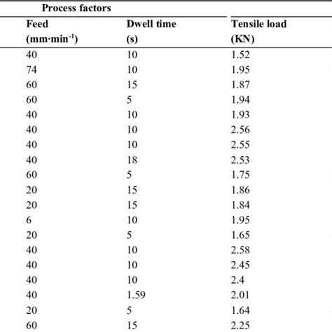 Experimental Parameters And Results Download Scientific Diagram