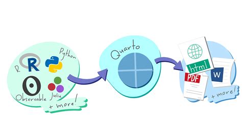 Publish And Share With Quarto Cheatsheet