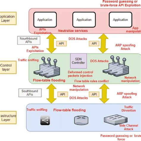 Attacks In Sdn Architecture Download Scientific Diagram