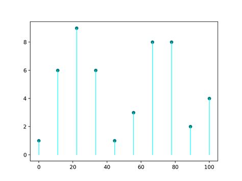 F Lollipop Plot Easy Mpl Documentation