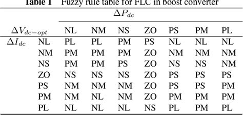 Table 1 From Modified Fuzzy Logic Based Control Strategy For Grid Connected Wind Energy