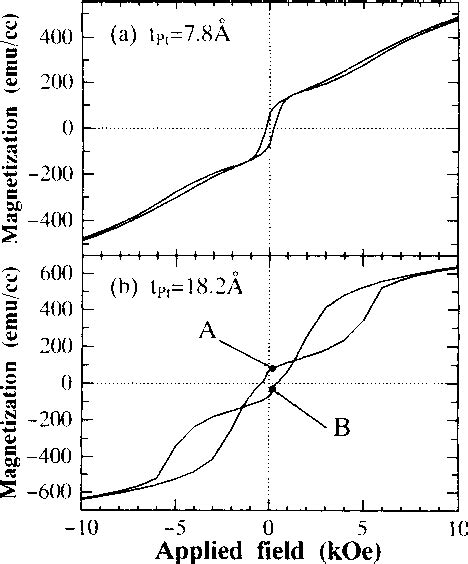 Figure 1 From Interlayer Coupling And Magnetization Process In Coptgdpt Multilayers