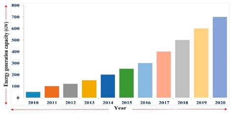An Overview Of Multilevel Inverters Lifetime Assessment For Grid Connected Solar Photovoltaic