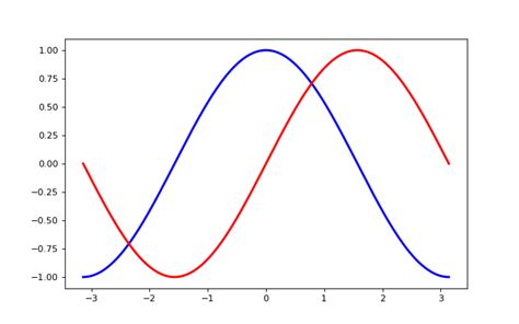 Exercise Scientific Python Lectures