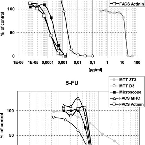 Representative Dose Response Curves Illustrating The Effects Of