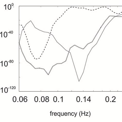 Superimposed P Value Plots For The Frequency Range Between 006 Hz And Download Scientific