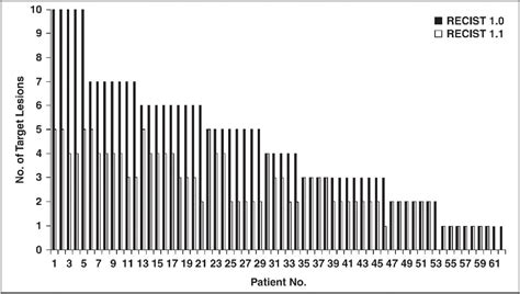 Figure 1 From Recist 1 1 Compared With Recist 1 0 In Patients With Advanced Renal Cell Carcinoma