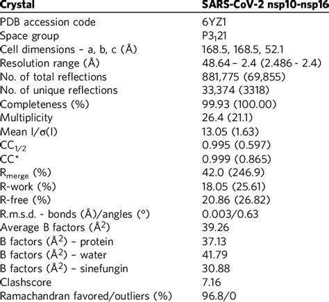 Statistics Of Crystallographic Data Collection And Refinement Download Scientific Diagram