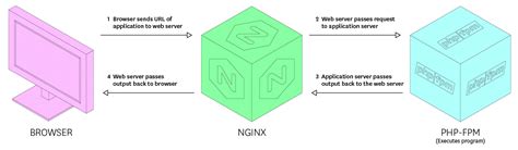 docker ứng dụng php nginx phần 2 config php fpm và tìm hiểu về pool