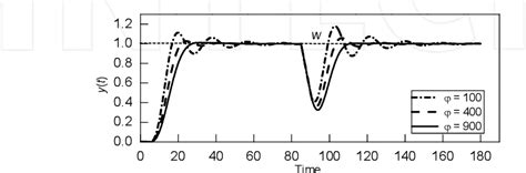 Figure 2 From Design Of Controllers For Time Delay Systems Integrating