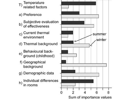 Comparison Of The Sum Of Importance Values Of The Respective Factors Download Scientific