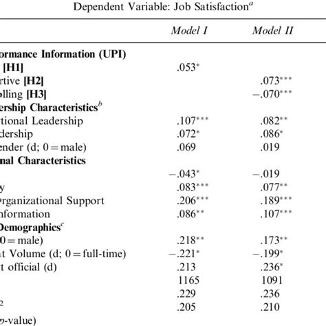 Multiple Ols Regressions Standardized Coefficients Robust Clustered