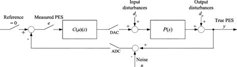 Block Diagram Of A Typical Hdd Servo System With Input Disturbances