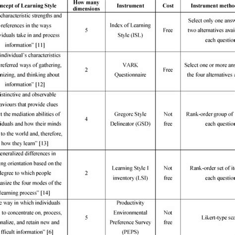 Comparison Of Learning Style Models Download Scientific Diagram Comparison Of Learning Style Models Download Scientific Diagram