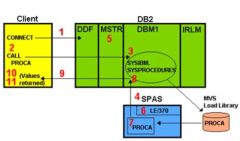 Db2 Version 41 Stored Procedure Execution
