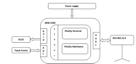 A RTOS Based System For Monitoring And Fault Diagnosis In Wind Turbine