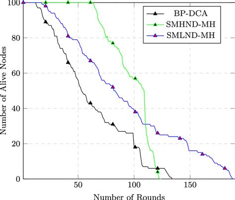 Number Of Rounds Vs Number Of Alive Nodes For Cluster Based Topology