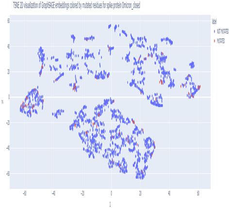 T Sne Visualisation Of Node Embeddings Obtained By Graphsage For Spike