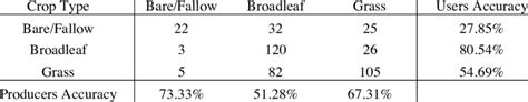Full Error Matrix And Associated Accuracy Statistics For The Cdl Download Table