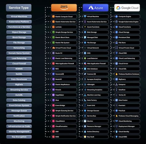 Yogesh Verma On Linkedin 🚀 Choosing The Right Cloud Service A Quick Comparison Cheat Sheet 🚀 In…