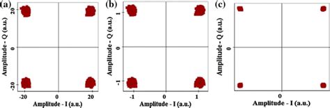 Constellation Diagram Of 4qam Ofdm Fso System After A B2b With Download Scientific Diagram