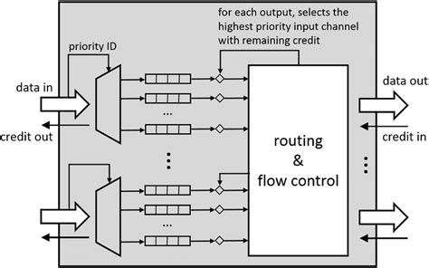 Router With Priority Preemptive Arbitration And Credit Based Flow