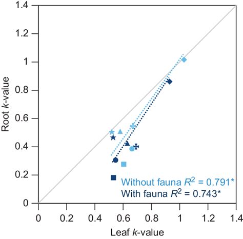 Relationships Between The Leaf And Root Decomposition Rate Constant K