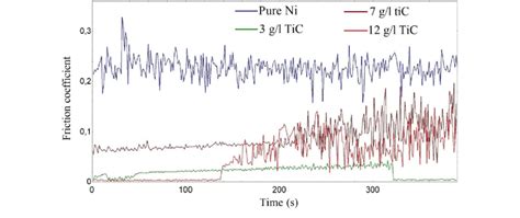 Friction Coefficient Graphs Of Pure Ni And Ni Btic Nanocomposite