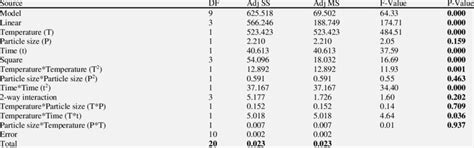 Result Of Variance For Groundnut Shell Bio Oil Yield Download Result Of Variance For Groundnut Shell Bio Oil Yield Download
