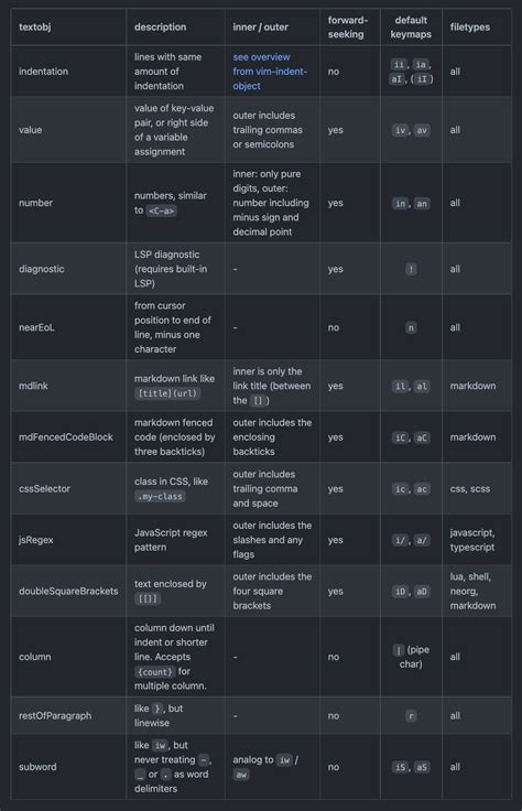 Introducing Nvim Various Textobjs A Plugin Bundling More Than A Dozen
