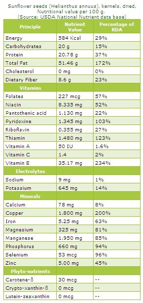 Health And Beauty Sunflower Seeds Nutrition Facts