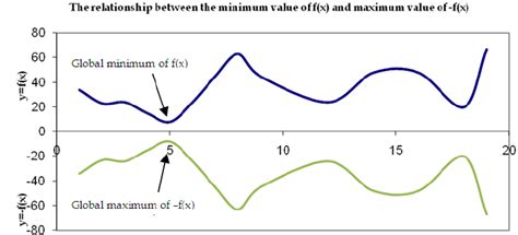 An Objective Function Conversion To Minimization There Are A Lot Of