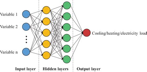 illustration of a four layer ann based energy load prediction method download scientific diagram