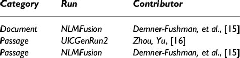 top results for trec 2007 genomics track download table